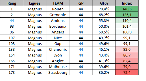 La ligue Magnus est-elle attractive ? - Le Hockey sur glace, au-delà de ...