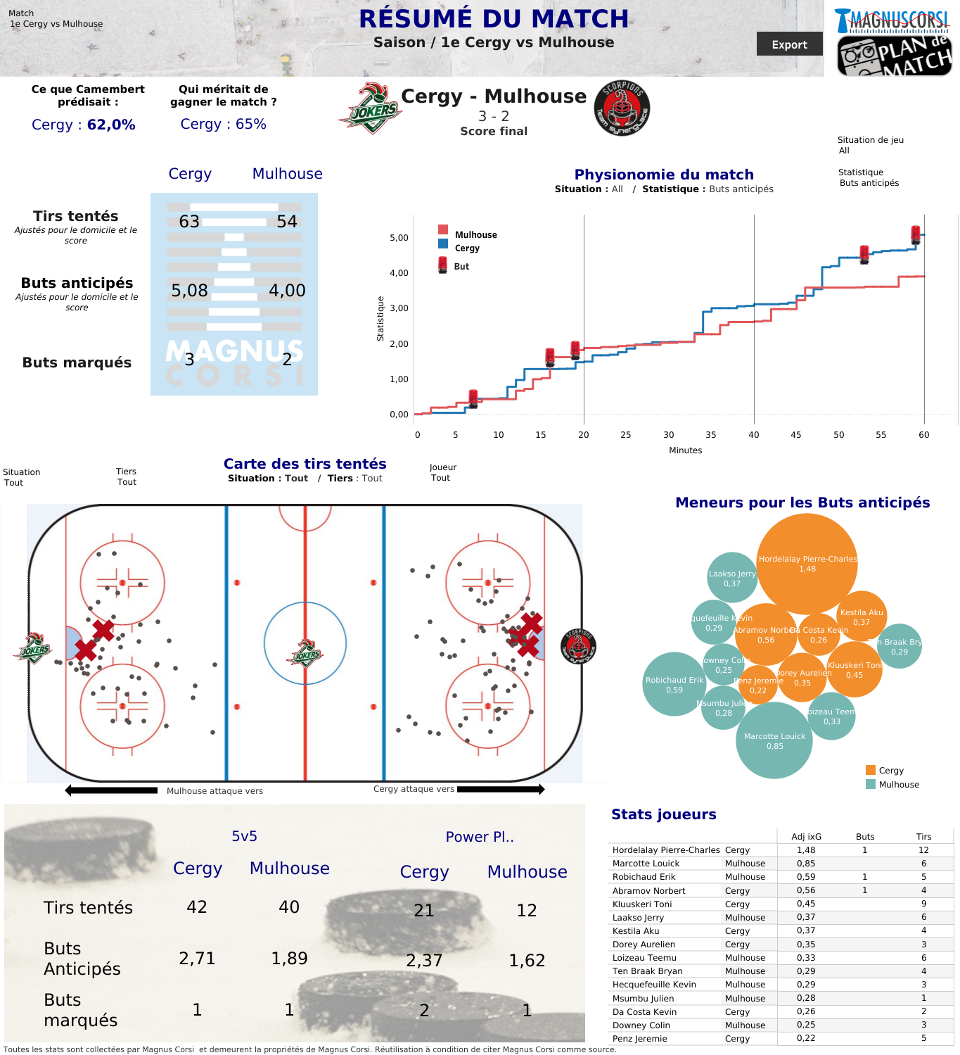 Cergy surprend Mulhouse à domicile. - Le Hockey sur glace, au-delà de ...