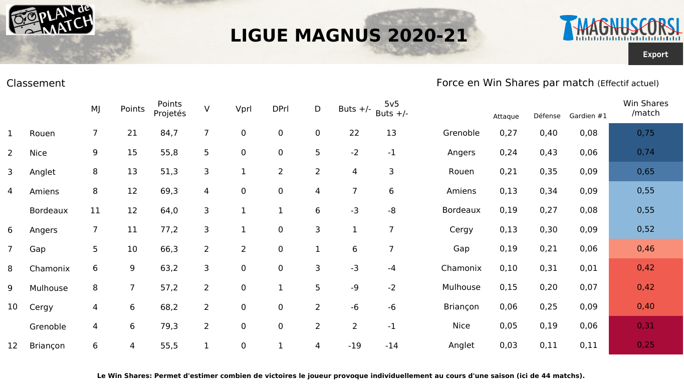 La ligue Magnus nous propose un nouveau match sur Sport en France ...